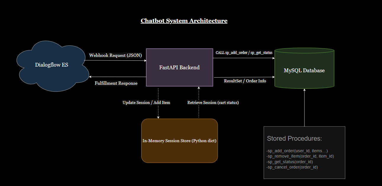 AI Food Ordering Chatbot – Mohammed Sinan