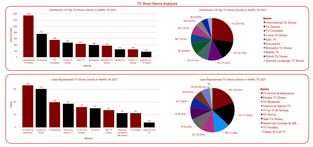 Netflix Data Analysis